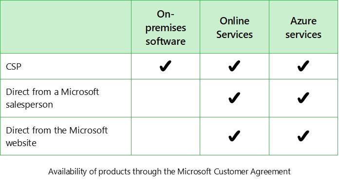 How do customers buy Microsoft products? - LicenseVerse