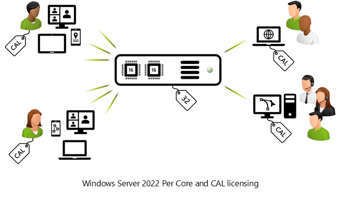 Client Access Licenses - LicenseVerse