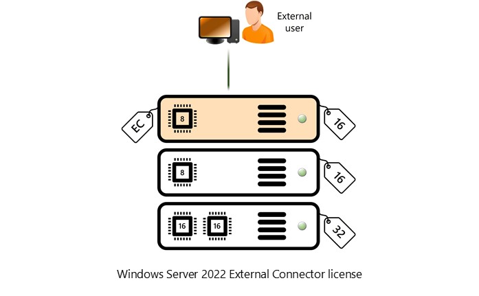 Licensing external users - LicenseVerse