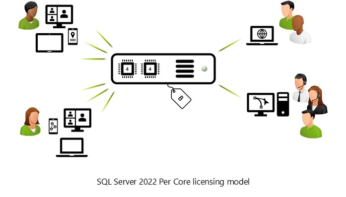 Per Core licensing model - LicenseVerse