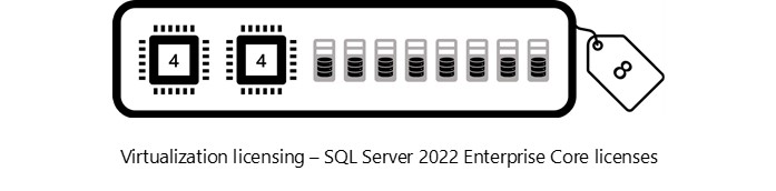 Virtualization licensing: Per Core (rights per server) - LicenseVerse