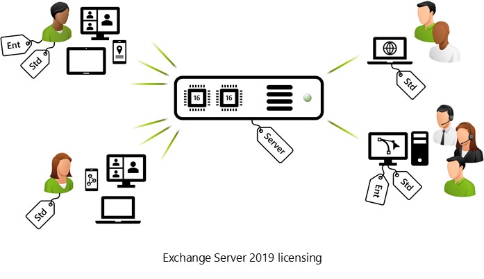 Licensing Exchange Server 2019 - LicenseVerse