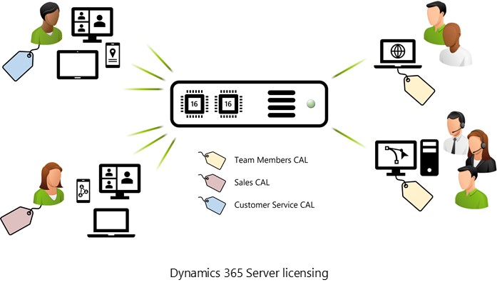 Licensing Dynamics 365 Server Licenseverse