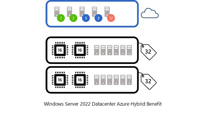 Additional rights for Windows Server Datacenter licenses - LicenseVerse