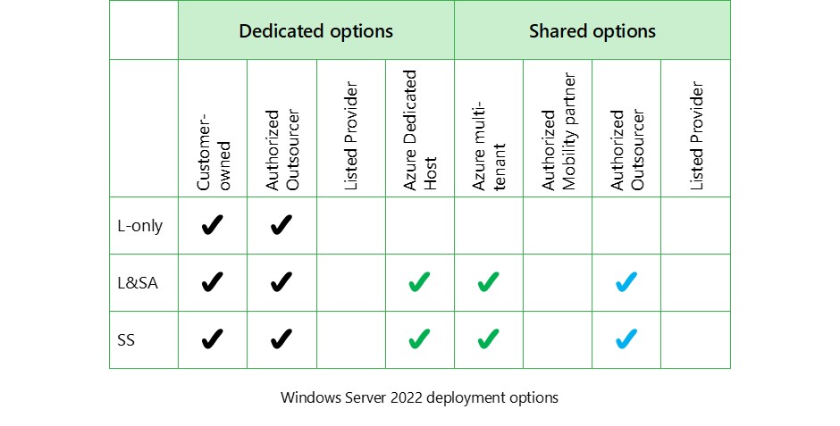 Windows Server 2022 - LicenseVerse