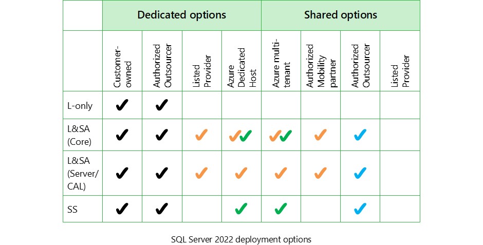SQL Server 2022 - LicenseVerse