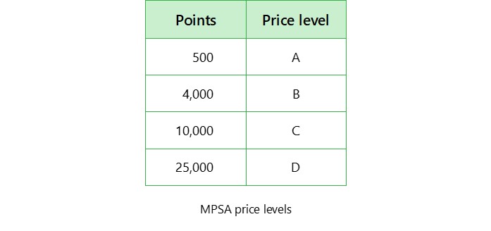 Price levels - LicenseVerse