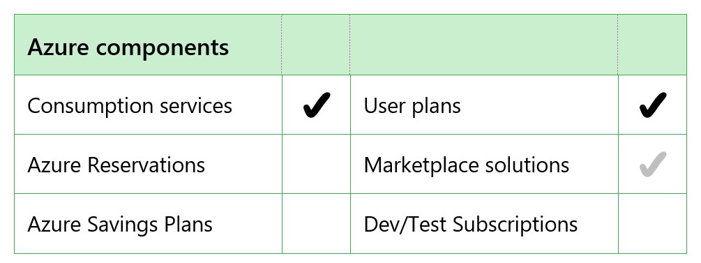 Azure components availability - LicenseVerse