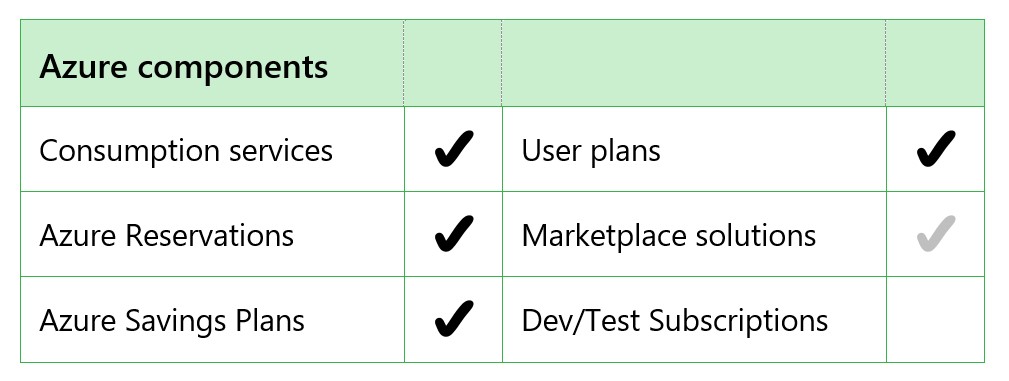 Azure components availability - LicenseVerse