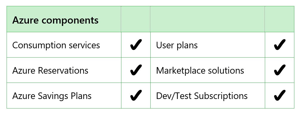 Azure components availability - LicenseVerse
