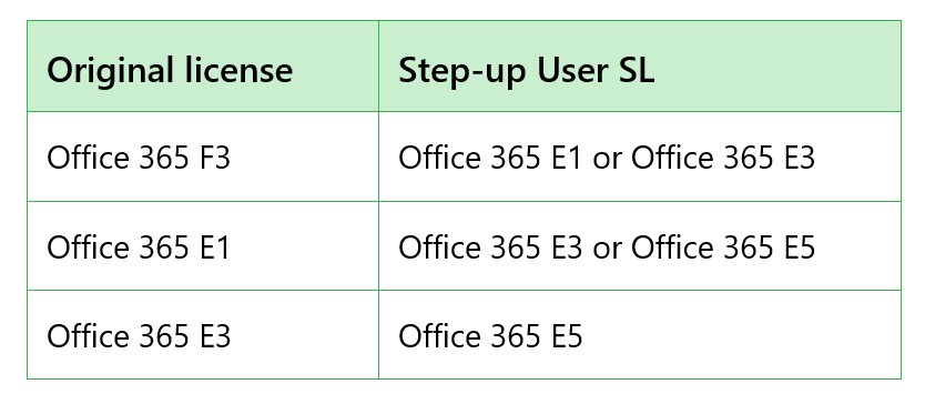 Step-up licenses - LicenseVerse