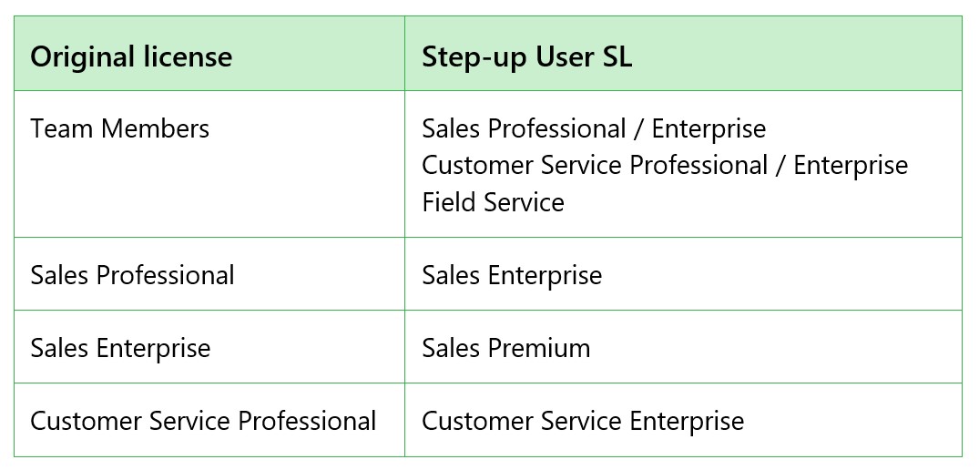 Step-up licenses - LicenseVerse