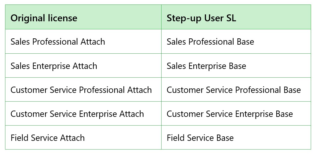 Step-up licenses - LicenseVerse