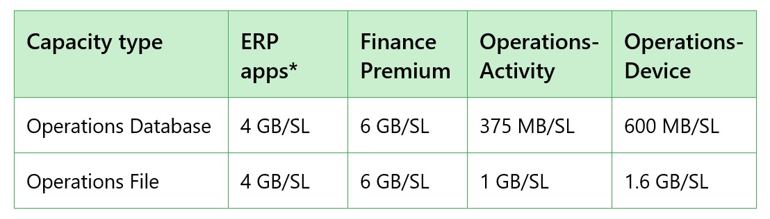 Dynamics ERP apps capacity - LicenseVerse