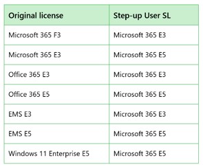 Step-up licenses - LicenseVerse