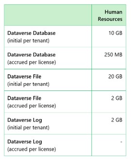 Included entitlements for Dynamics apps and capacity - LicenseVerse