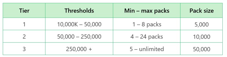Additional capacity - LicenseVerse
