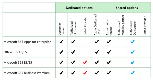 Microsoft 365 Apps - LicenseVerse