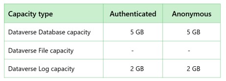 Dataverse capacity - LicenseVerse