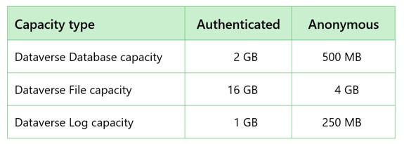 Dataverse capacity - LicenseVerse