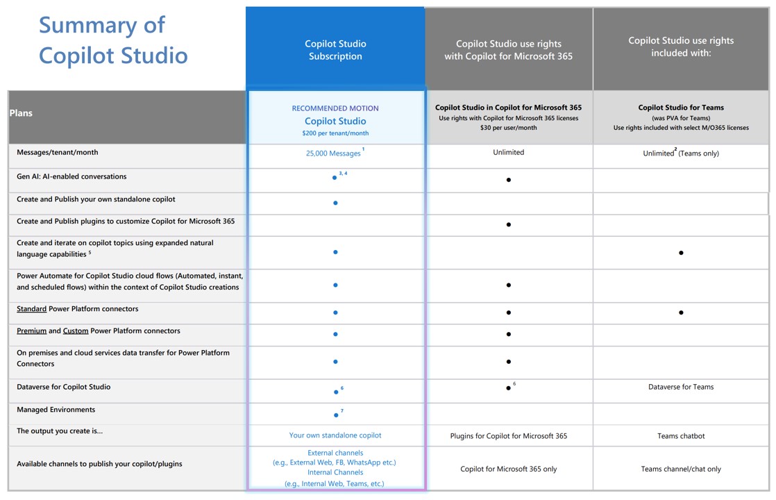 COPILOT STUDIO - LicenseVerse COPILOT STUDIO - LicenseVerse