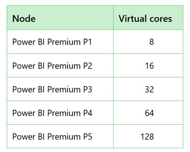 Power BI Premium capacity - LicenseVerse