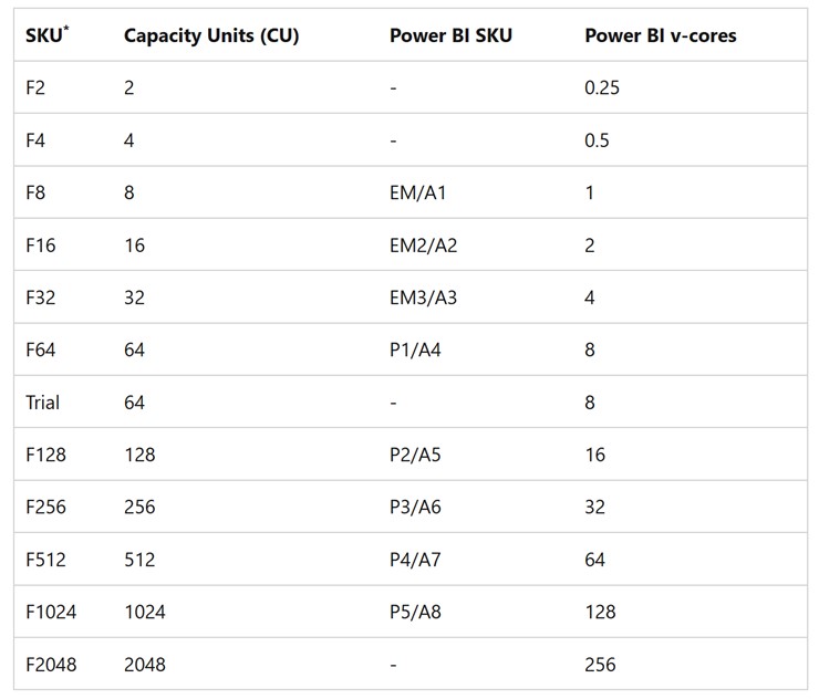 Power BI Premium capacity - LicenseVerse