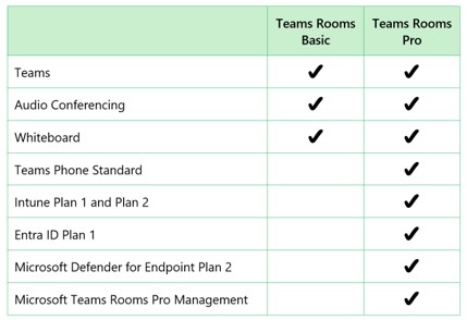 Microsoft Teams Rooms licenses - LicenseVerse
