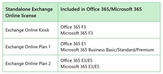 Exchange Online - LicenseVerse