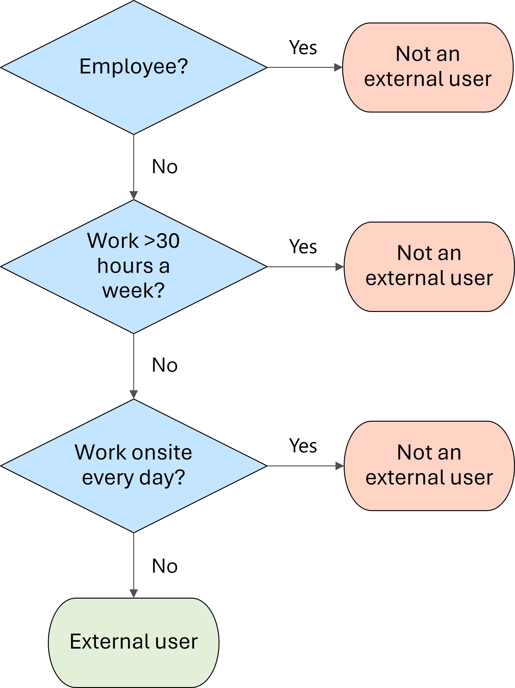 External users - LicenseVerse