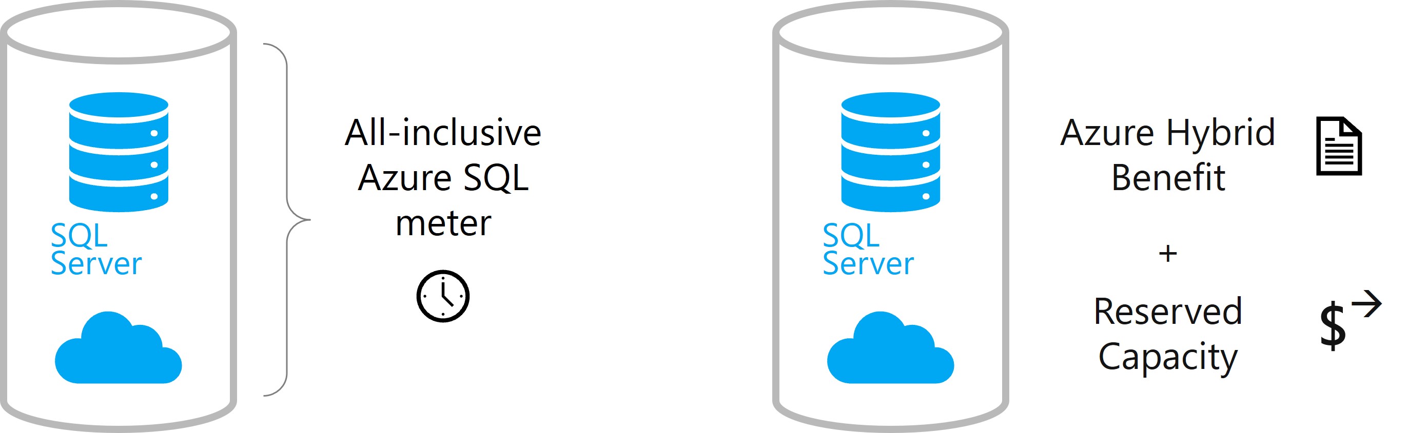 Azure SQL: Reserved Capacity - LicenseVerse
