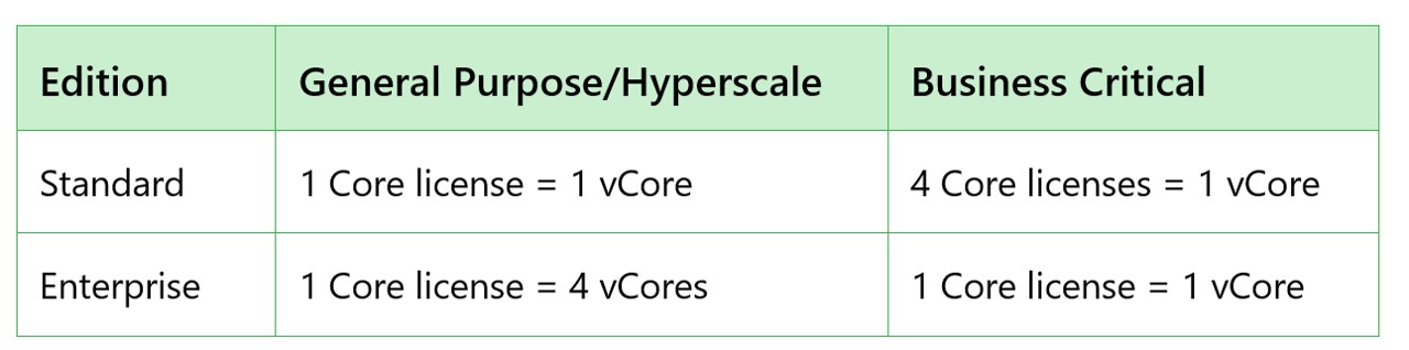 Azure Hybrid Benefit - LicenseVerse