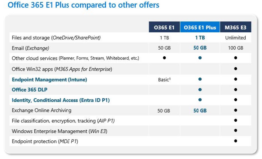 Office 365 plan licenses (original) - LicenseVerse