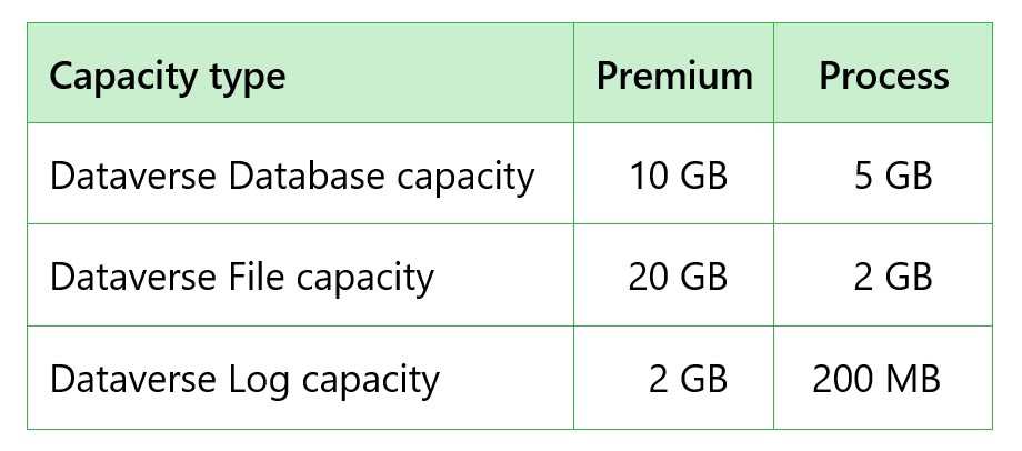 Dataverse capacity - LicenseVerse