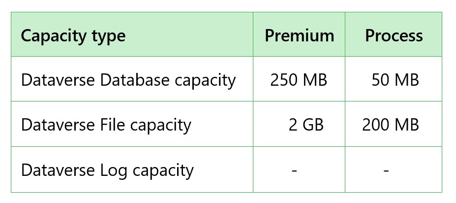 Dataverse capacity - LicenseVerse