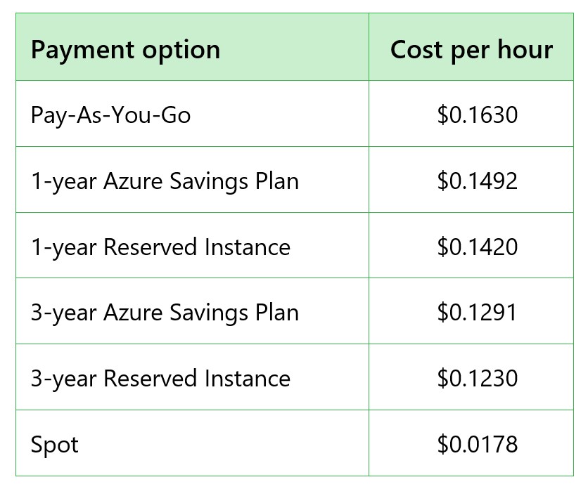 Azure Spot virtual machines - LicenseVerse