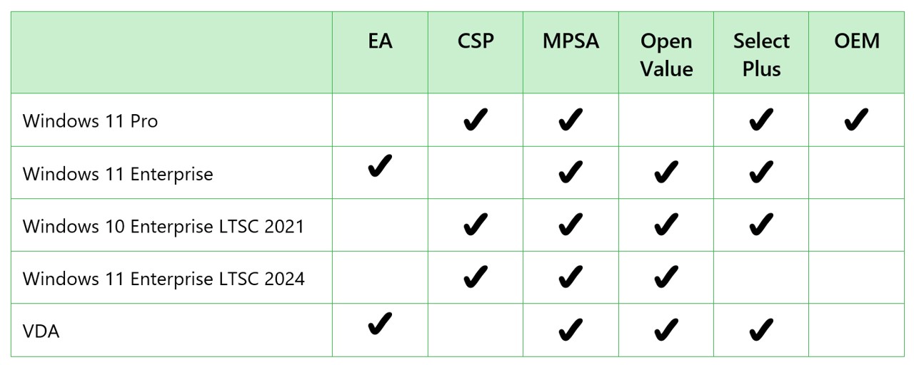 Availability of Windows 11 device licenses - LicenseVerse