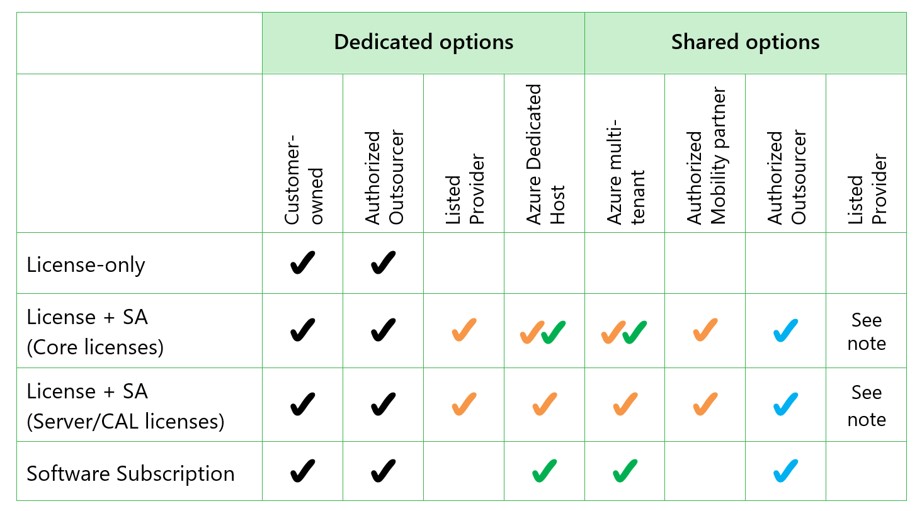 SQL Server 2022 - LicenseVerse