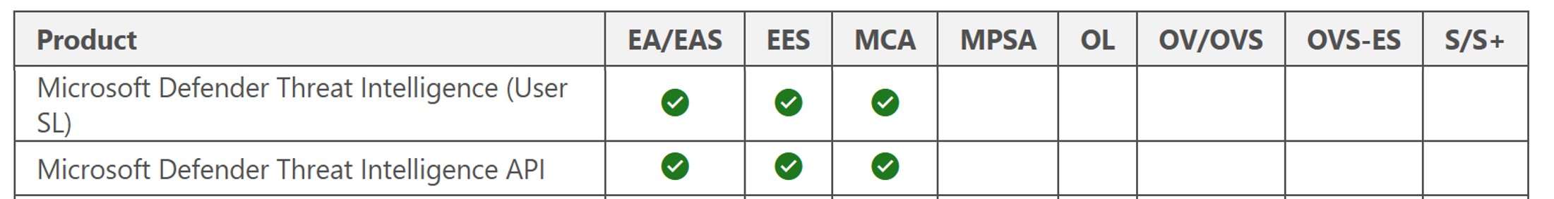 Microsoft Defender Threat Intelligence - LicenseVerse