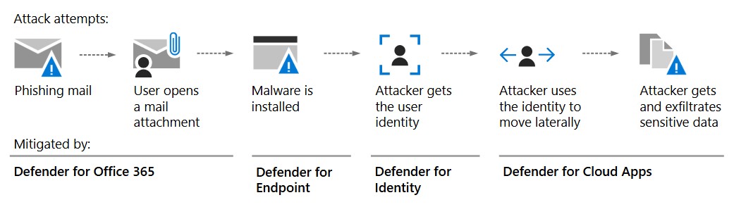 Microsoft 365 Defender - LicenseVerse