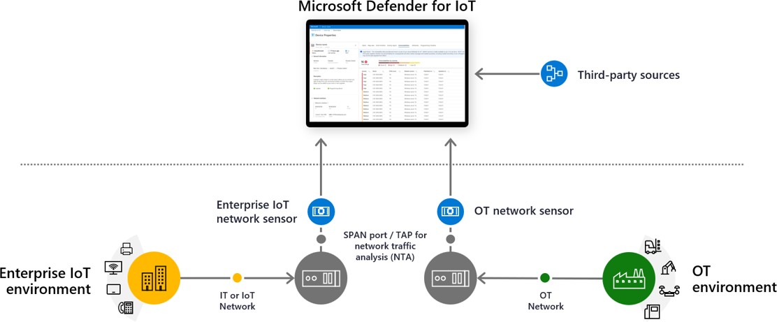 Microsoft Defender for IoT - LicenseVerse