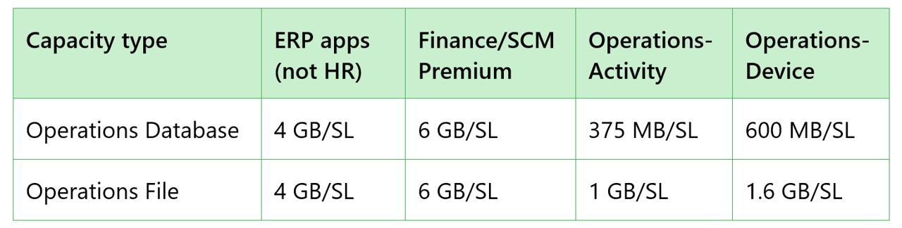 Dynamics ERP apps capacity - LicenseVerse