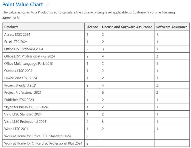 Points and pools - LicenseVerse