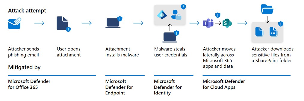 Microsoft 365 Defender - LicenseVerse