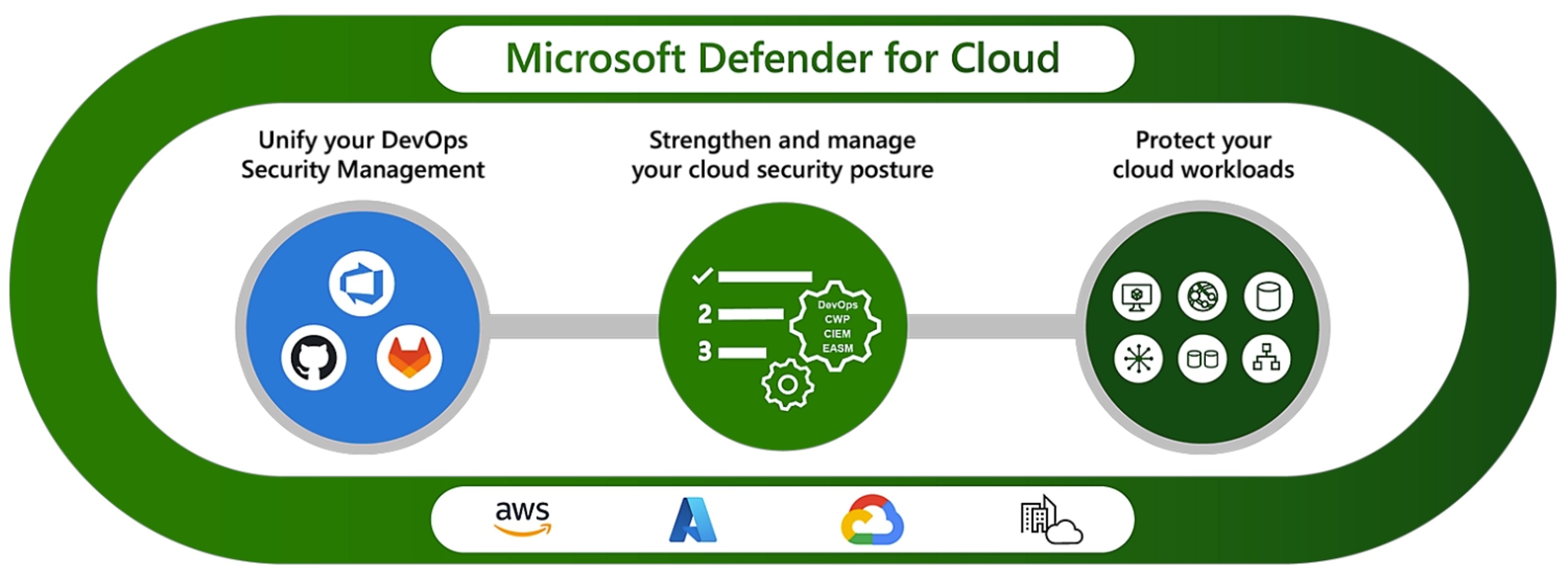 Microsoft Defender for Cloud - LicenseVerse