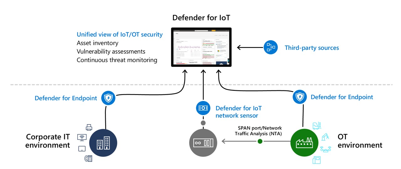 Microsoft Defender for IoT - LicenseVerse