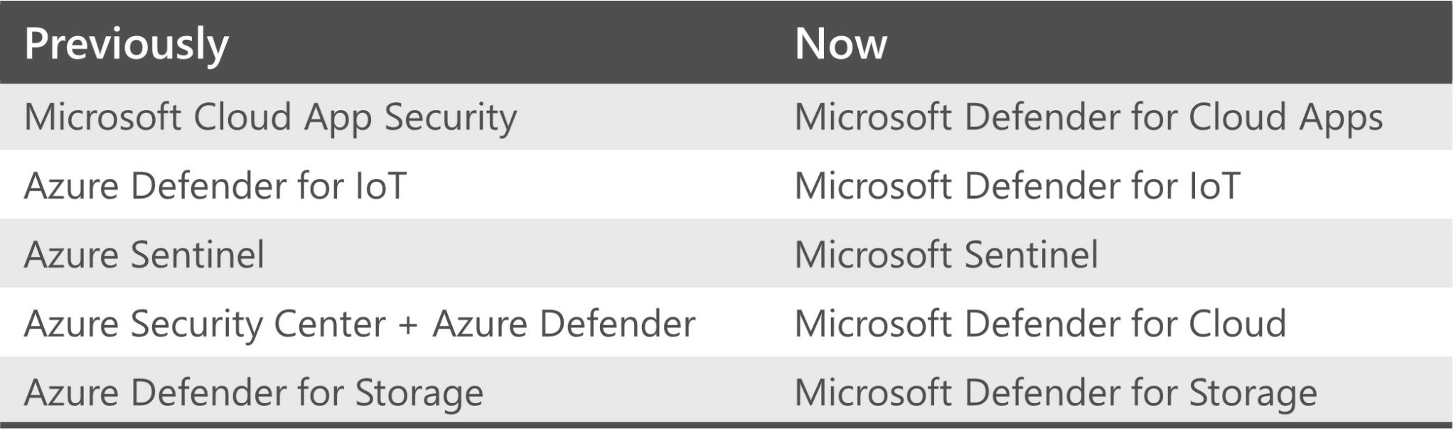 Microsoft Security product name changes - Licensing Lore & Law